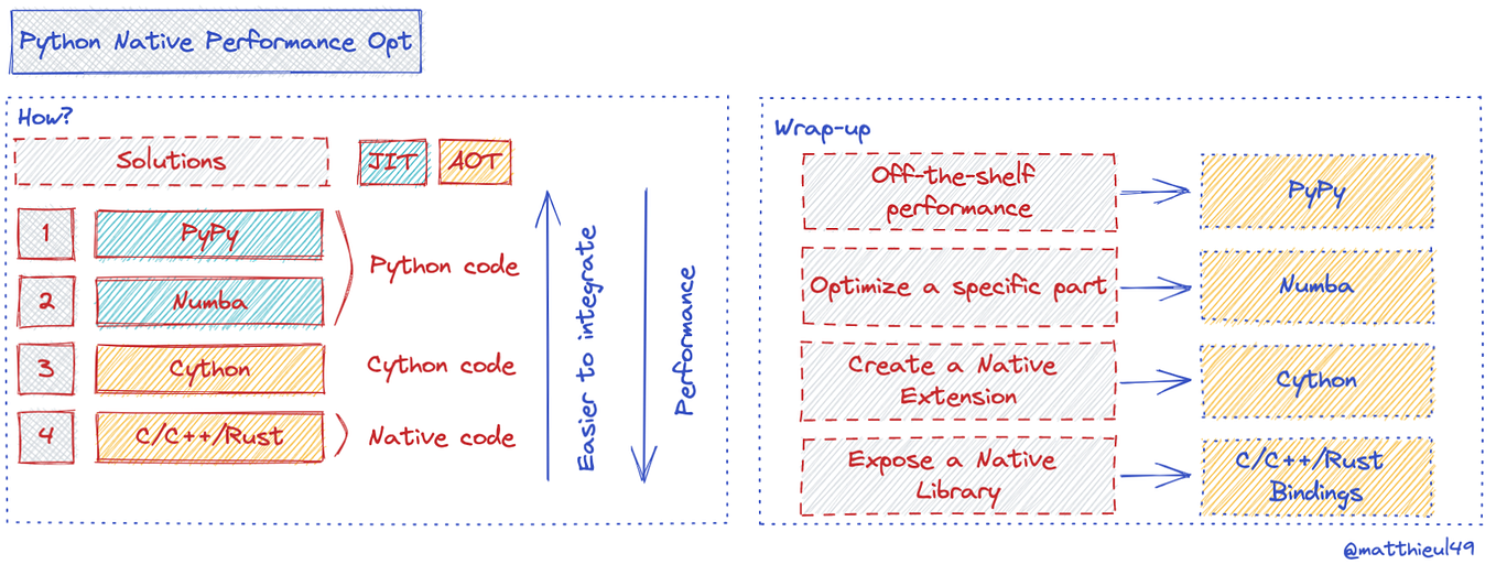How to Mix Rust and Python in Your Project | by MatthieuL | Medium