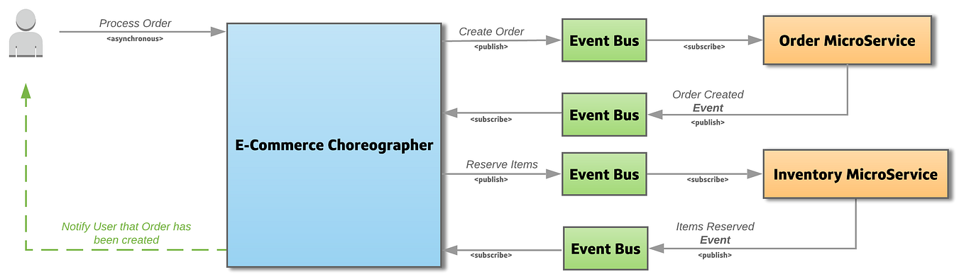 Distributed Tracing in Micoservices using Zipkin, Sleuth and ELK Stack. | by Sohan Ganapathy ...