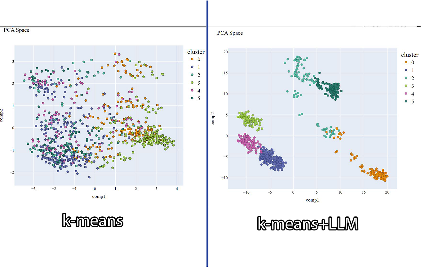 Clustering of cardiac patients by a combination of LLM and K-means part II | by Ali Nadi | Medium