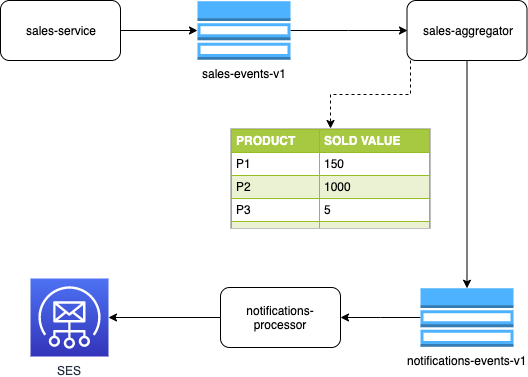 Kafka Streams — Stateful Aggregation — Part 1 Example And Qanda By M Ilyas Medium