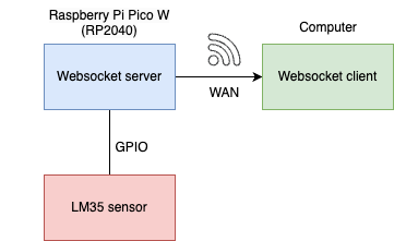 Guide to Measure Raspberry Pi 5 Temperature | by MrTechGuy | Medium