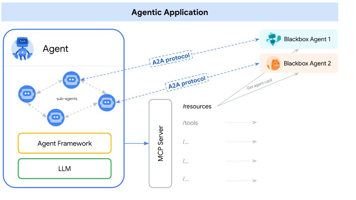 Azure App Insight Tables and KQL. Flow | by Tech Ckumar | Medium
