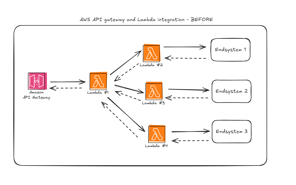 How to create a lambda that transfers files from SFTP server to S3 bucket | by Aastha Goyal | Medium