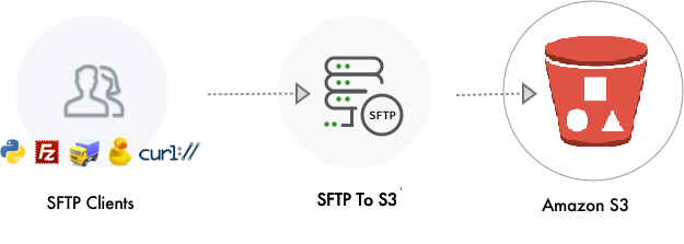 Serverless Image Processing with AWS Lambda and S3 | by Furqan Butt ...