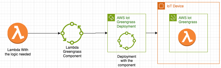 Step-by-Step Guide to Job Execution with AWS IoT Device Client | by ...