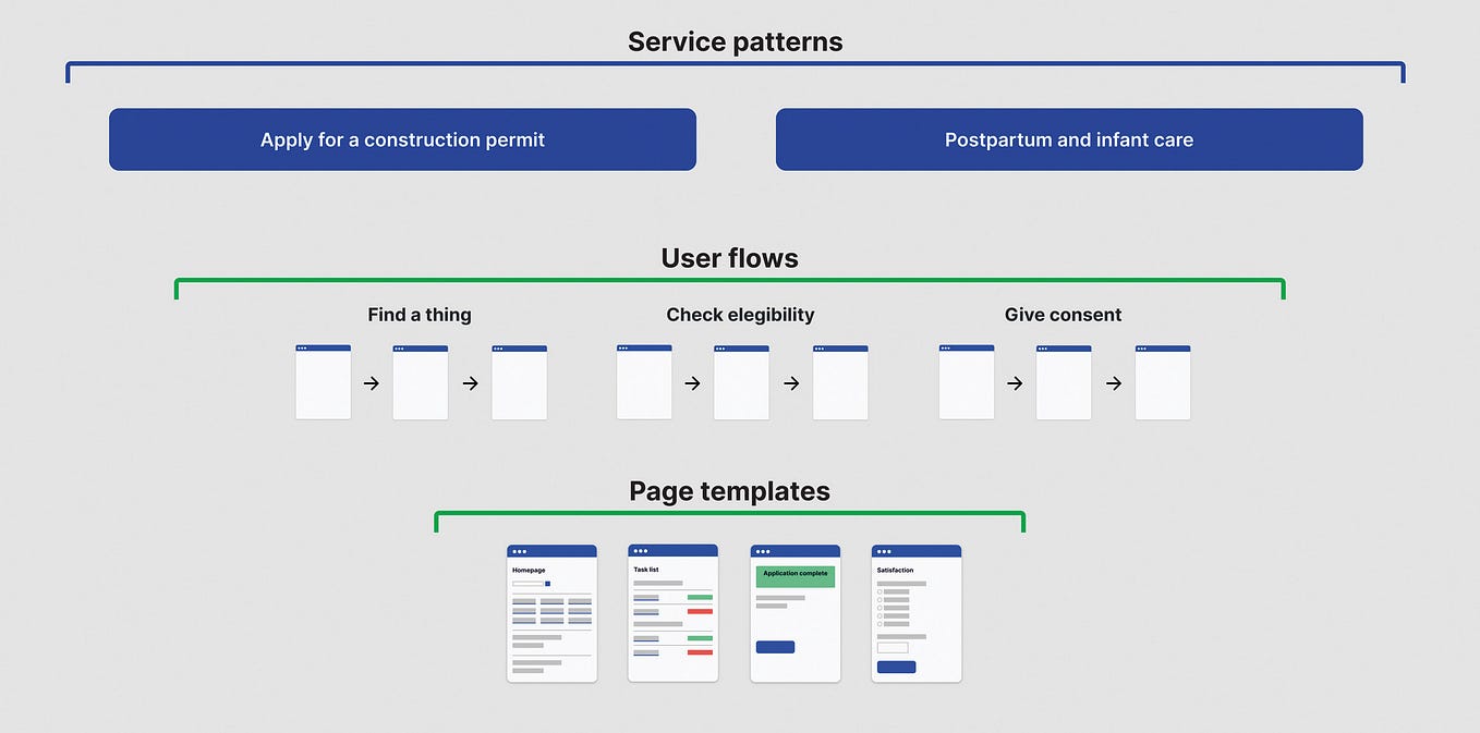 Service Design Principles. We believe government services should… | by ...