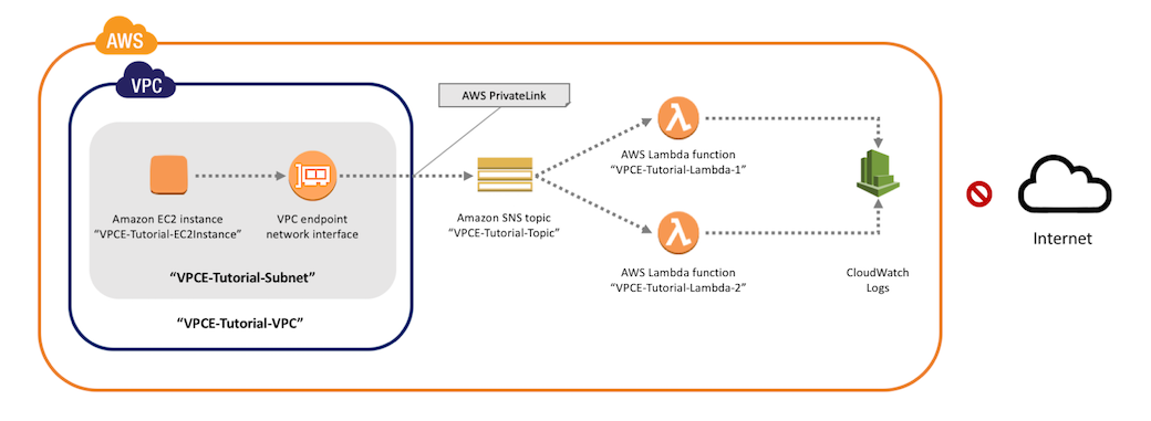 Using AWS to Create a Three-Tier Infrastructure | by William Hardison | The Startup | Medium