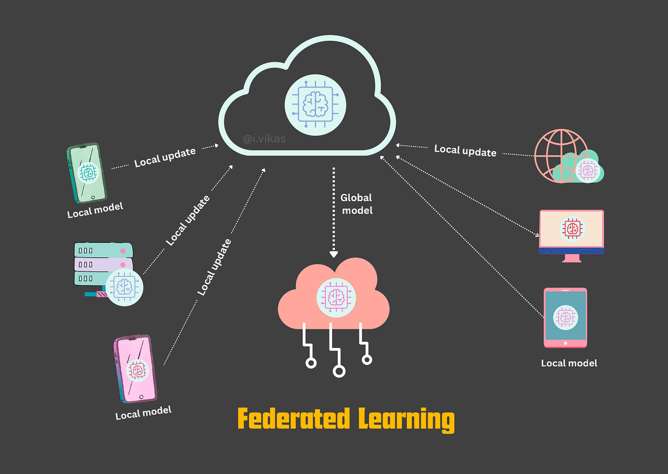 Federated Learning | Towards Data Science
