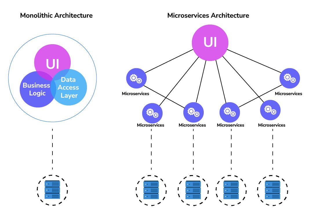 Monolithic vs Microservices: Choosing Wisely | by Shabbir Ansari | Medium