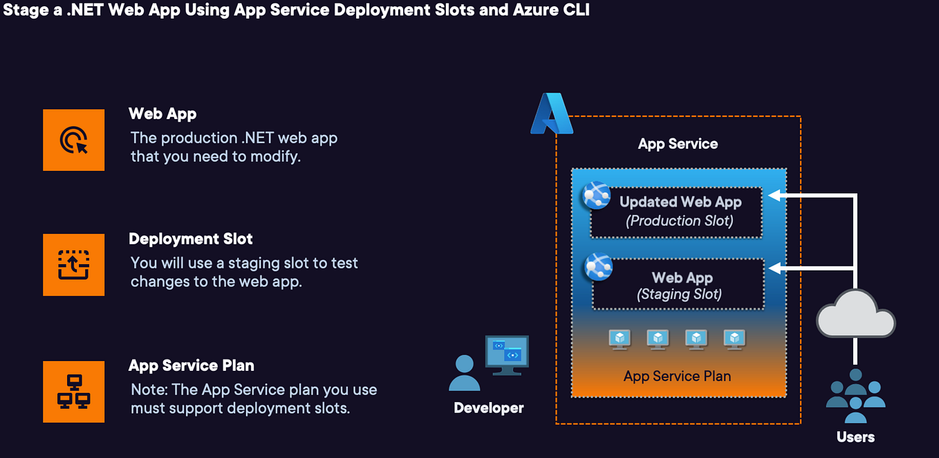 Limit Access to Azure Storage Account Using SAS URI | by John Dhinakar Challa | Medium