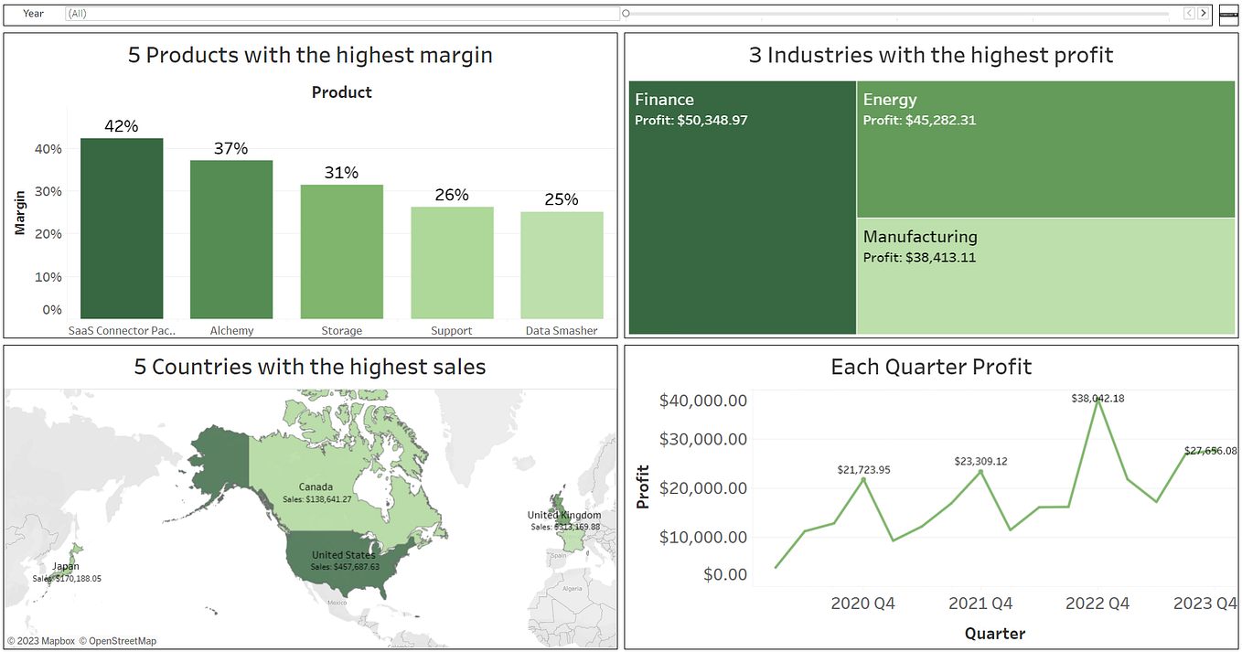 Demystifying MySQL Subqueries, Join and Window functions | by Vincent ...