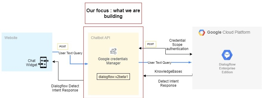 Building your first chatbot using Dialogflow and C# | by Buddhima Naween Rathnayake | Medium