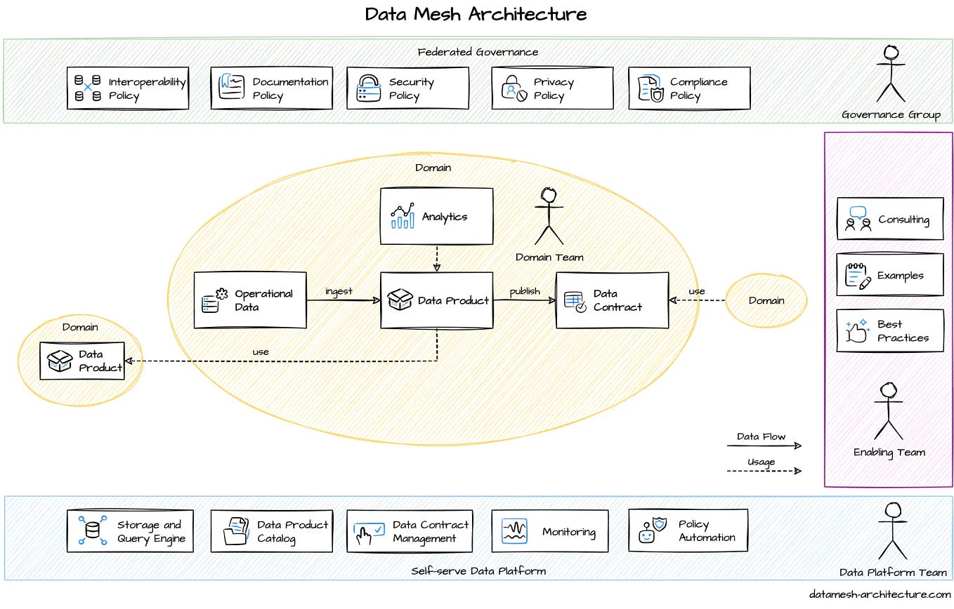 Navigating the Data Mesh Revolution: A New Paradigm in Data ...