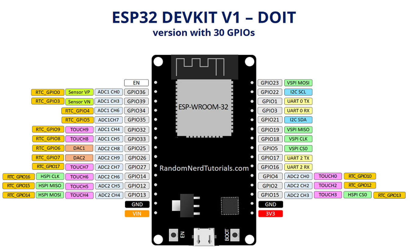 [Project 2 Embedded System]. ESP32 GPIO: Digital Input/Output | by Priscilla Auleader Napitupulu ...