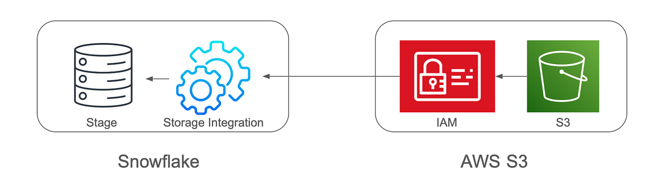 Loading Data into Snowflake from S3 | by Kenny Nagano | Medium