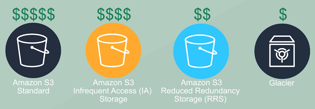 Aws S3 Simple Storage Service What Is Aws S3 By Ranjit Kumar Pattnayak Medium
