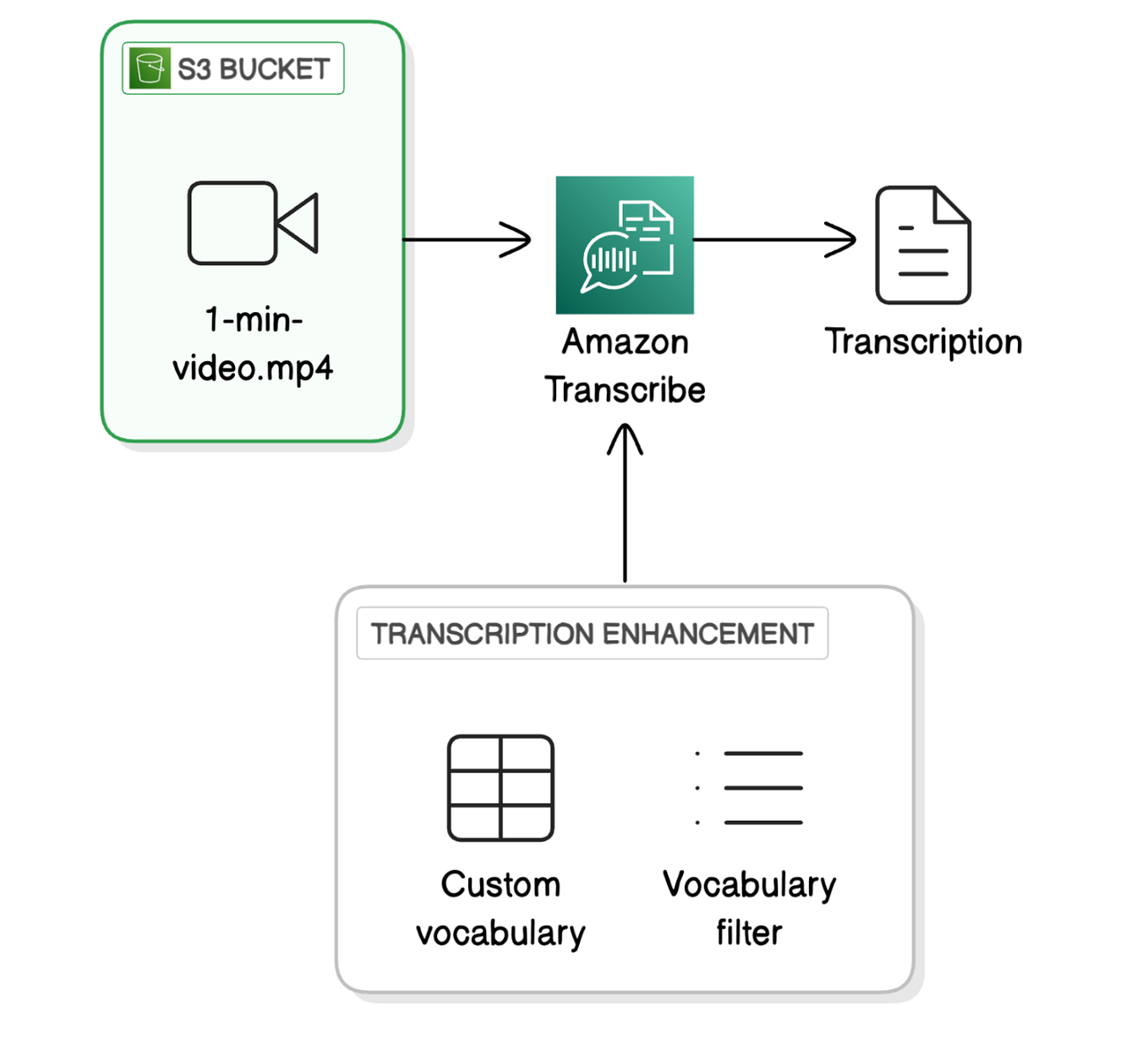 Fine-tuning an AI Speech-to-Text model for Medical Transcription | by M ...