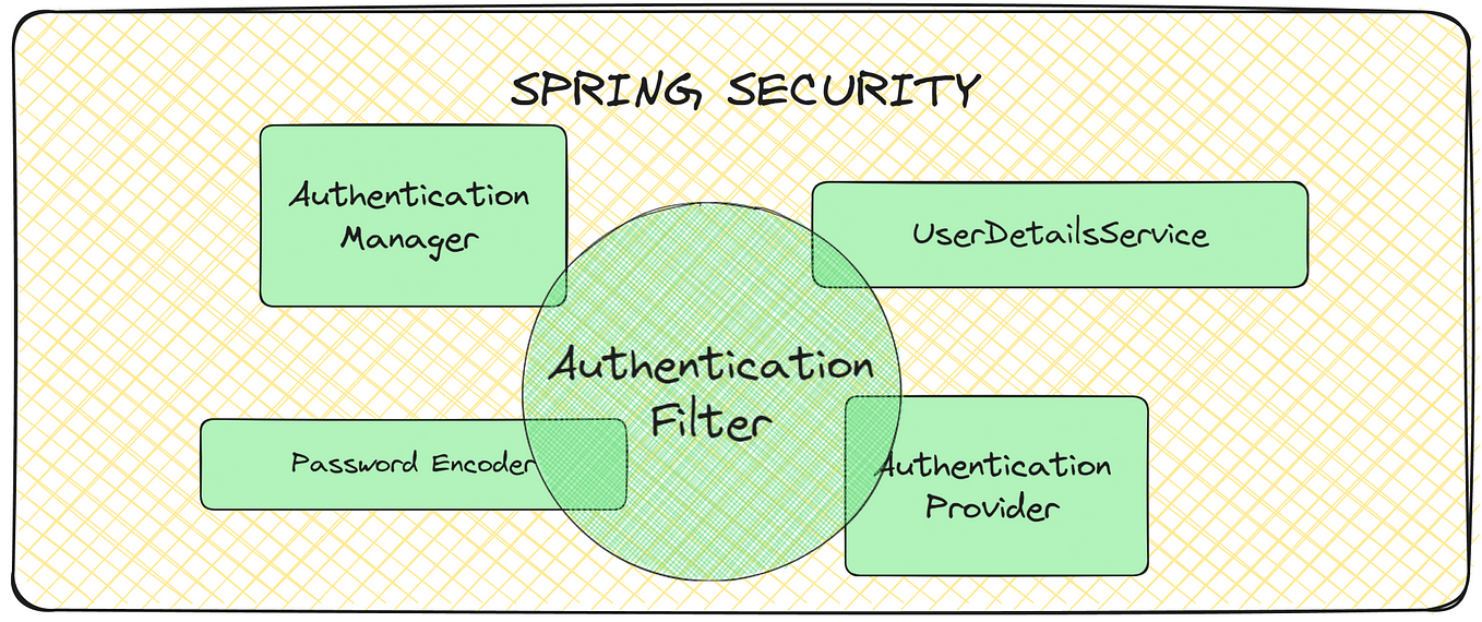 Spring Security Pada Spring Boot 2— Memasang dependency dan penjelasan default prosesnya | by M ...