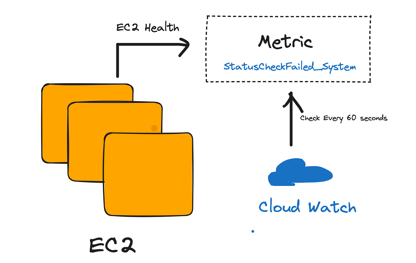 Amazon Elastic Compute Cloud (EC2): A Brief Guide | by MayhemCode | AWS ...