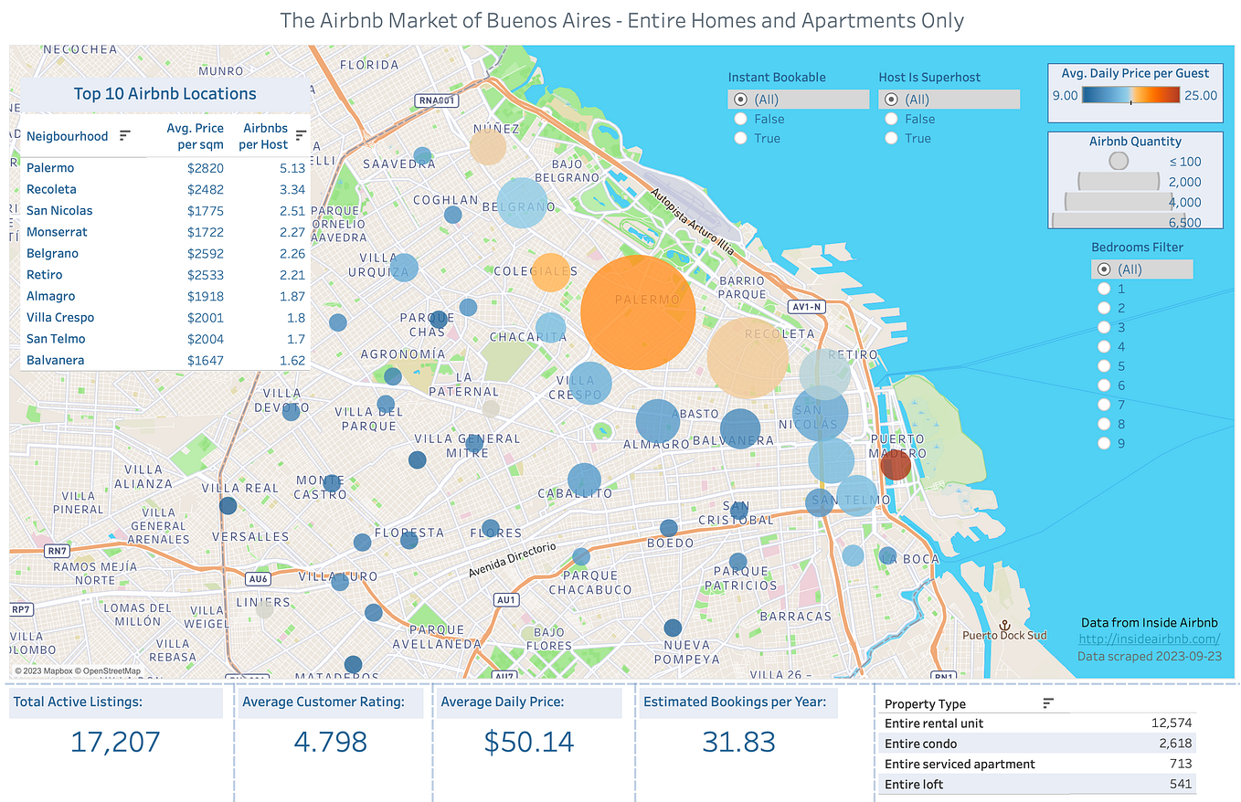 Airbnbs in Buenos Aires — A Data Project | by Aaran Daniel | Medium