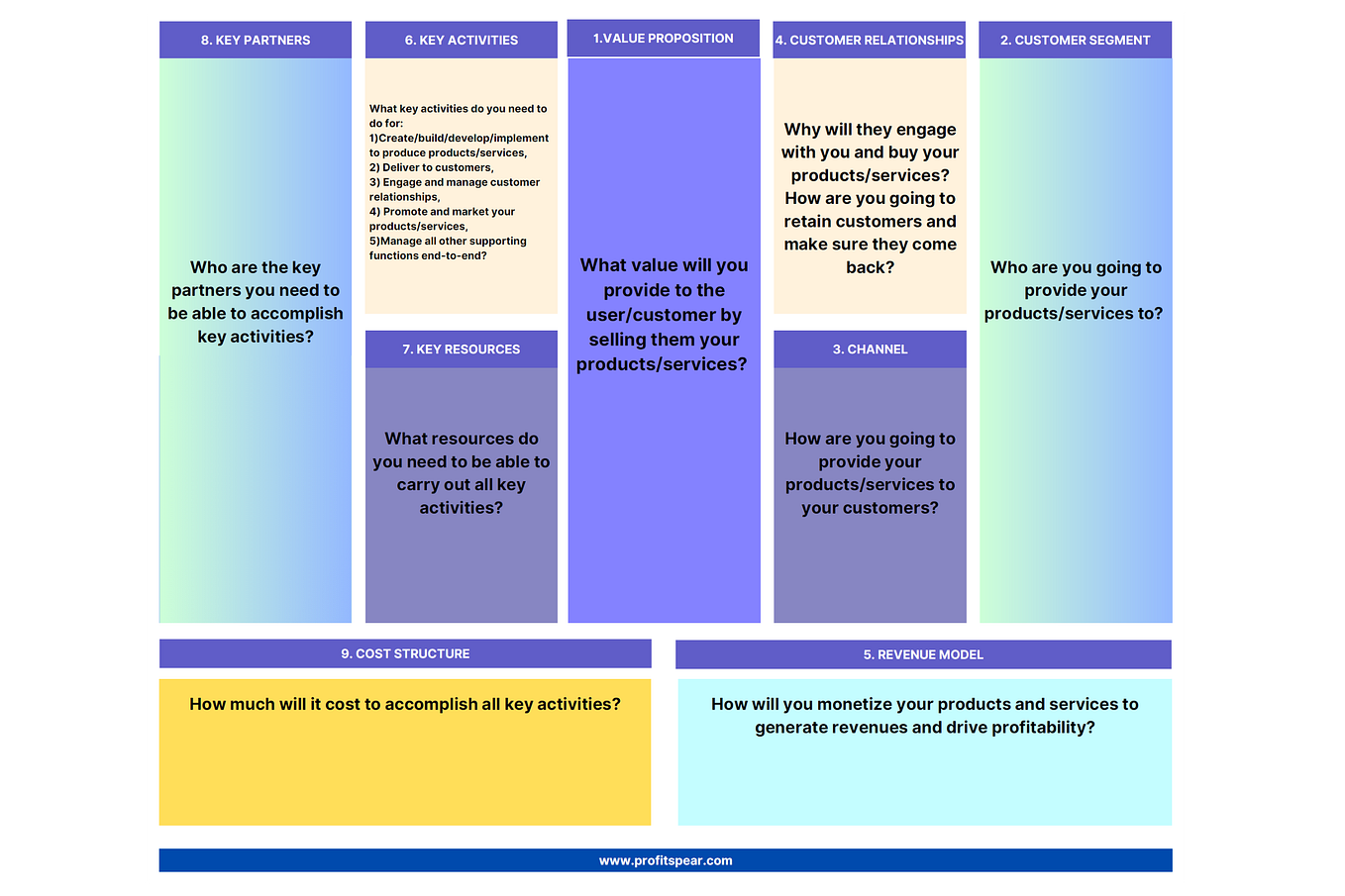 Free Excel and pdf Download: Business Model Canvas (BMC) Template | by ...