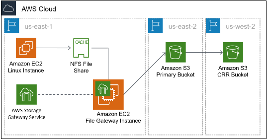 Step By Step guide on creating a highly available application in AWS (AWS Academy) | by Shaurya ...