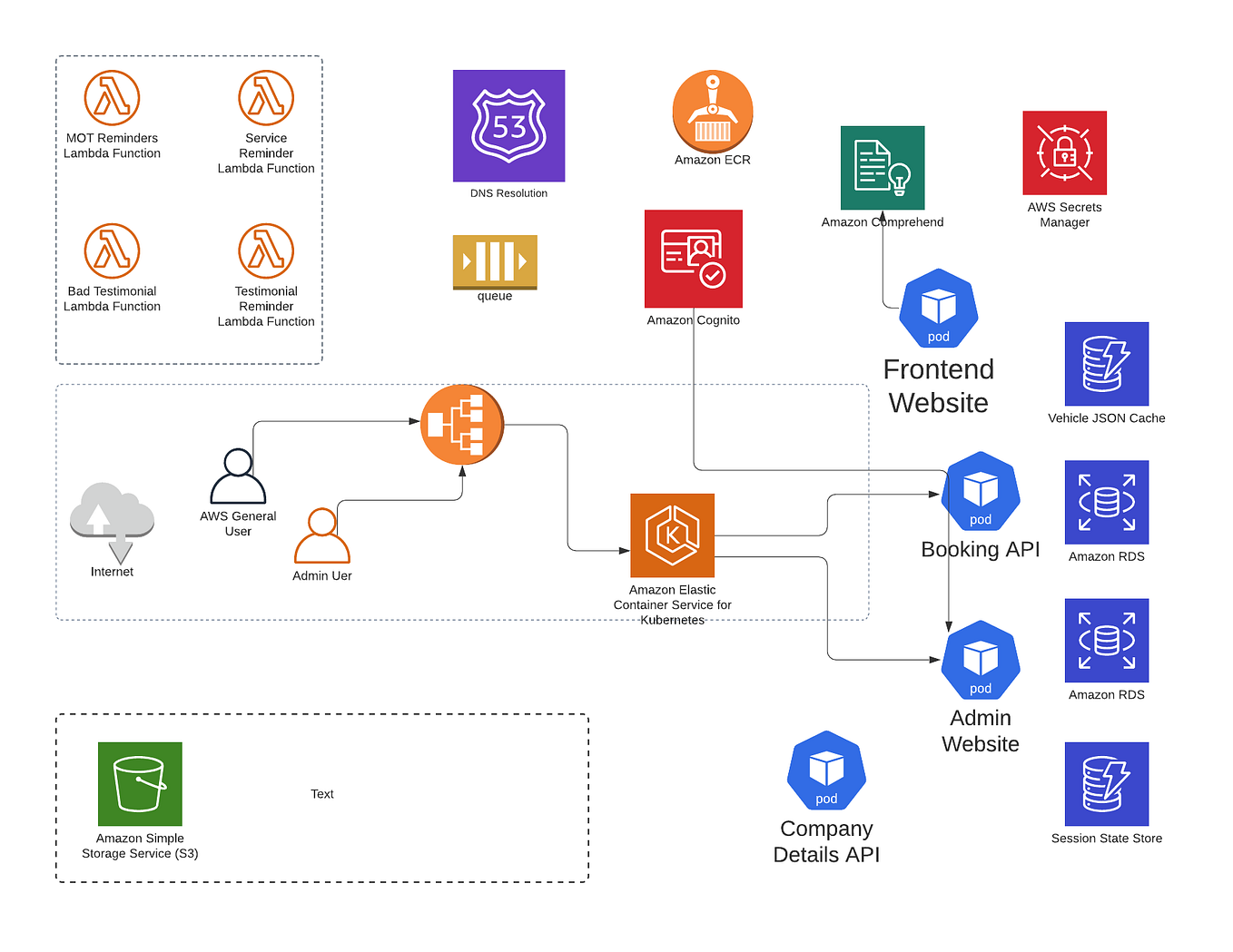 Garage Booking Application Architecture | by Gurdip sira | Medium