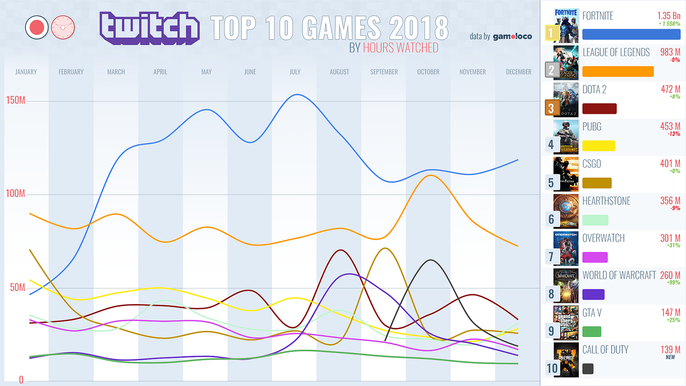 Twitch Top 10 Games — Week 40 2016 | by Gamoloco | Gamoloco Blog | Medium