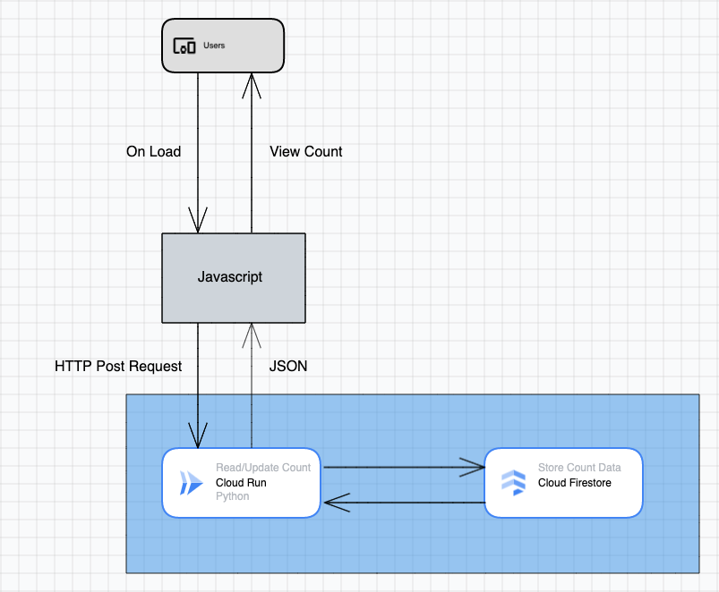 GCP Cloud Resume Challenge: Creating an API Gateway (and deal with CORS ...