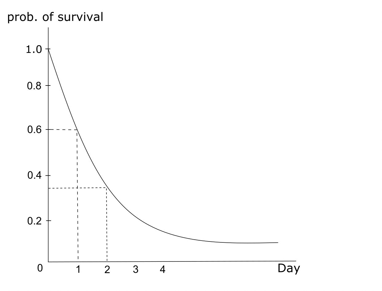 Survival Analysis on User Engagement Part II (with Python code) | by ...