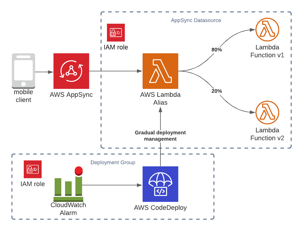 Publish messages to SNS Topic using AppSync resolvers with HTTP datasources | by Dmitry ...