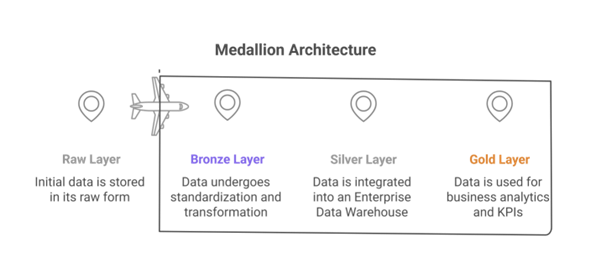Silver Layer Data Modeling Best Practices (Medallion Architecture) | by ...