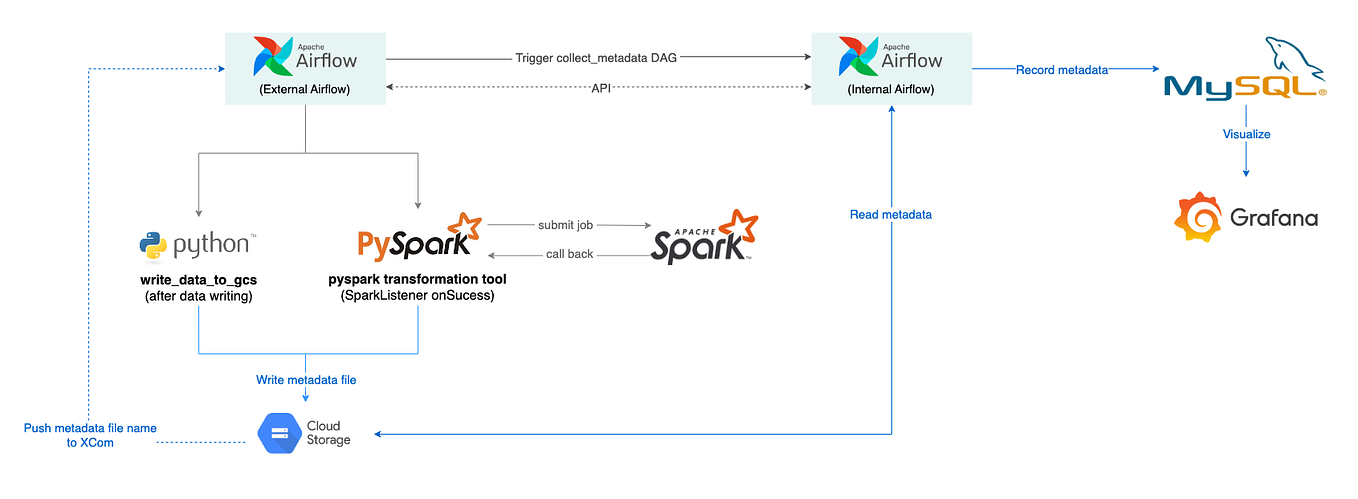 Build Google Sheet Automate Task with Cloud Function Python and App ...