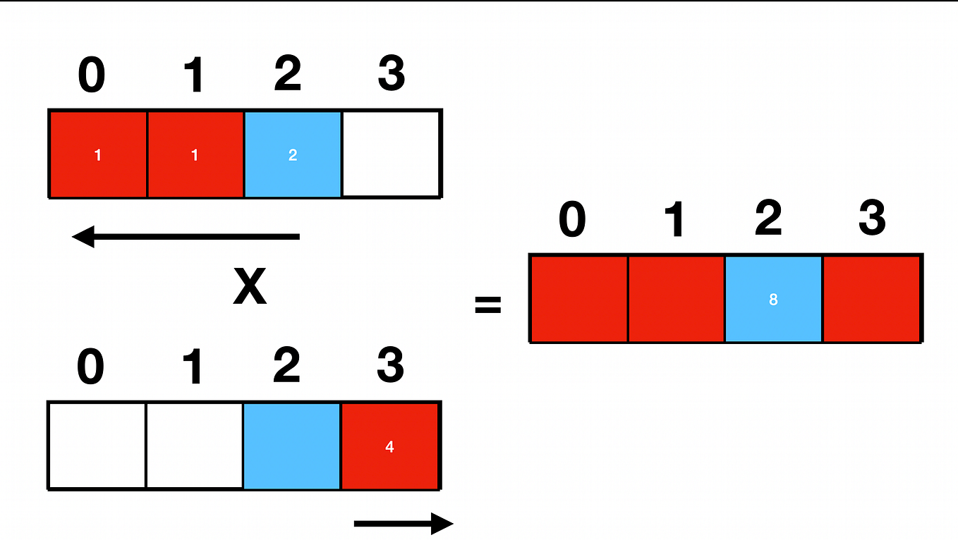 Path Finding Algorithms. BFS, DFS(Recursive & Iterative)… | by Omar Elgabry | OmarElgabry's Blog ...