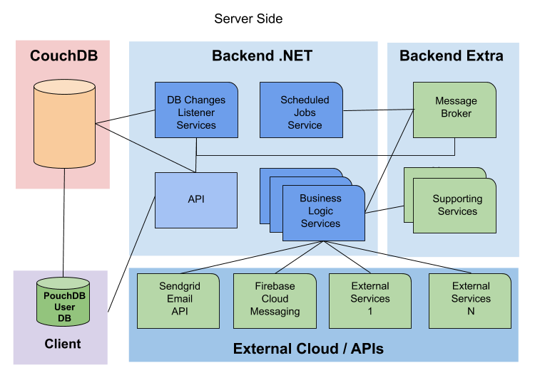 Part 1 — The Database. How to build a real time data sync, multi platform app with CouchDB and ...