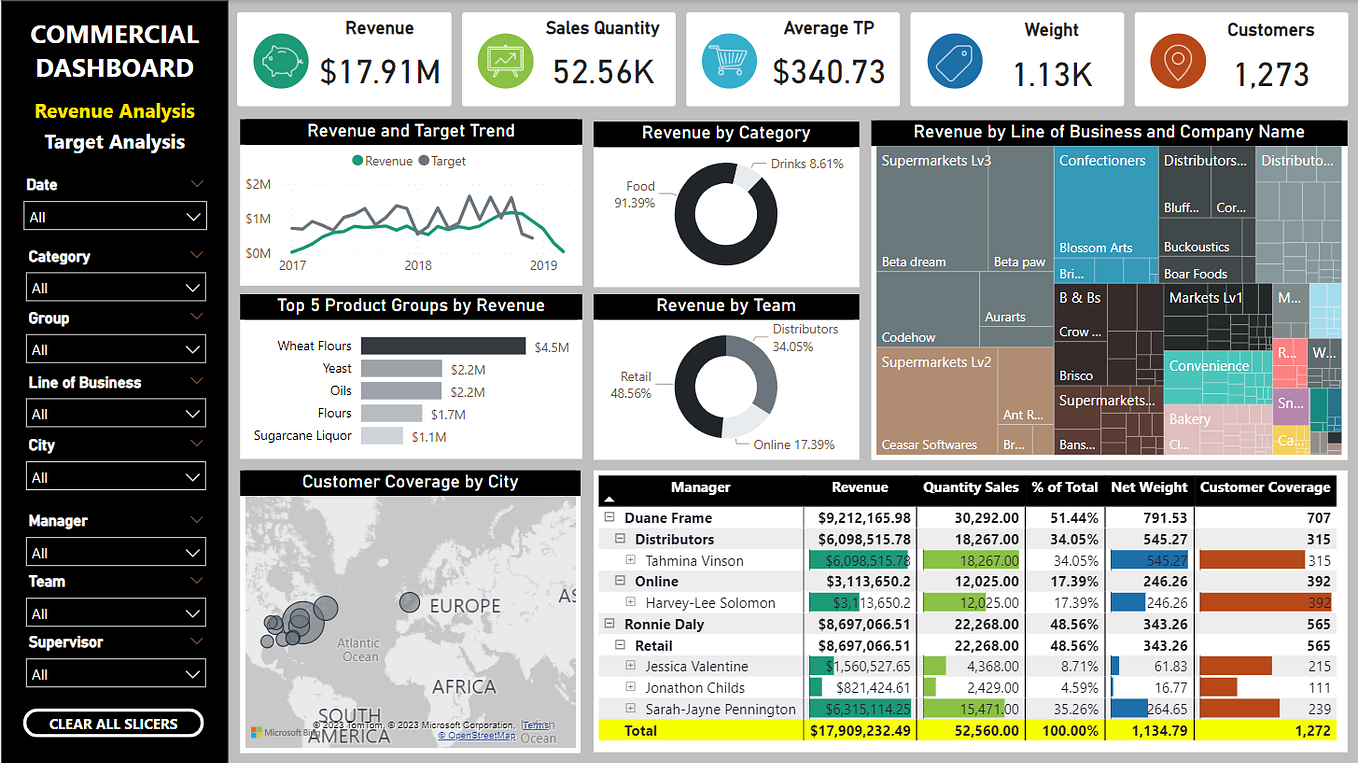 Adventure Works Sales Dashboard. The Adventure Works company represents ...