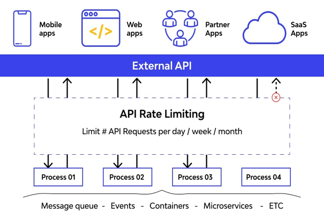 🚀 API Rate Limiting Showdown: Kong vs. Apache APISIX vs. Azure APIM — Which One is Right for You ...