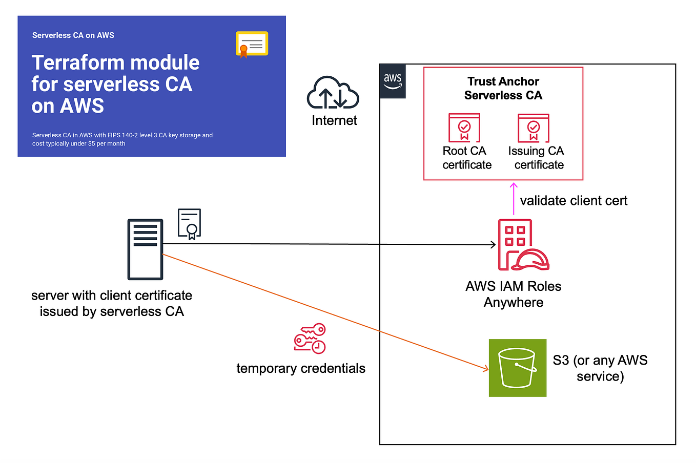 AWS Application Load Balancer mTLS with open-source cloud CA | by Paul Schwarzenberger | Medium