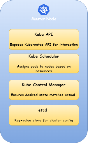 Kubernetes Architecture. Easy Explained. | by Tejas Mane | DevOps.dev