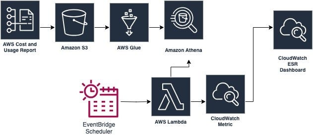 AWS — Clean up unused EBS volumes (with Python) | by Ilay | Medium