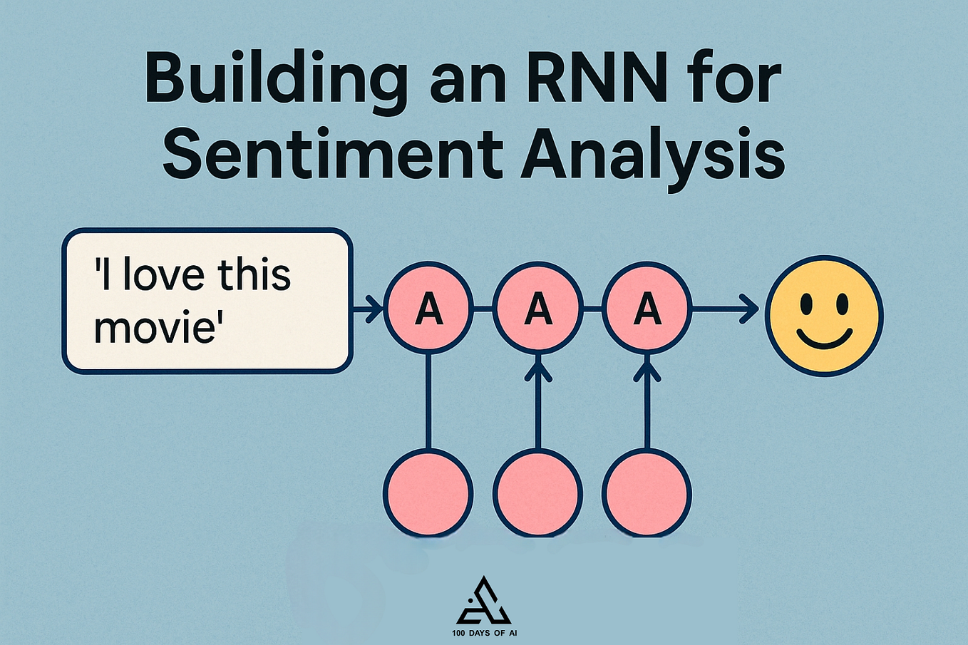 Building and Training a Simple ANN from Scratch with PyTorch | by Jainil Gosalia | Medium