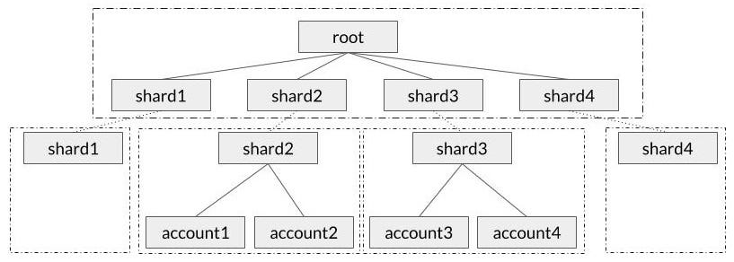 Modified Merkle Patricia Trie — How Ethereum saves a state | by Kiyun ...
