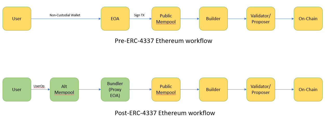 Deep Dive Into Account Abstraction And Eip 4337 Scaling Ethereum Ux From 0 To 1 By Giovanni