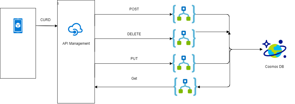 Azure Function App for Encryption and DeCryption using PGPCore | by Mohit Gupta | AzureDiary ...