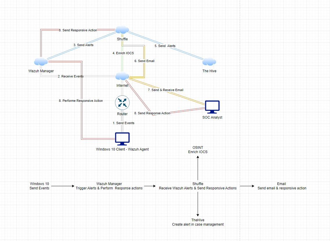 Soc Automation Project Part 2 And 3 By Nick Medium