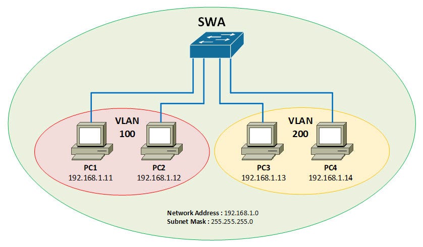 Understanding VLAN Trunking (IEEE 802.1Q) | by NETSOC | Medium