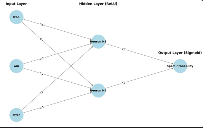 Recurrent Neural Network (RNN) Architecture Explained | by Sushmita ...