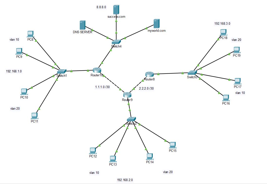 Ssh Configuration Router And Switch On Cisco Packet Tracer By Burkay 