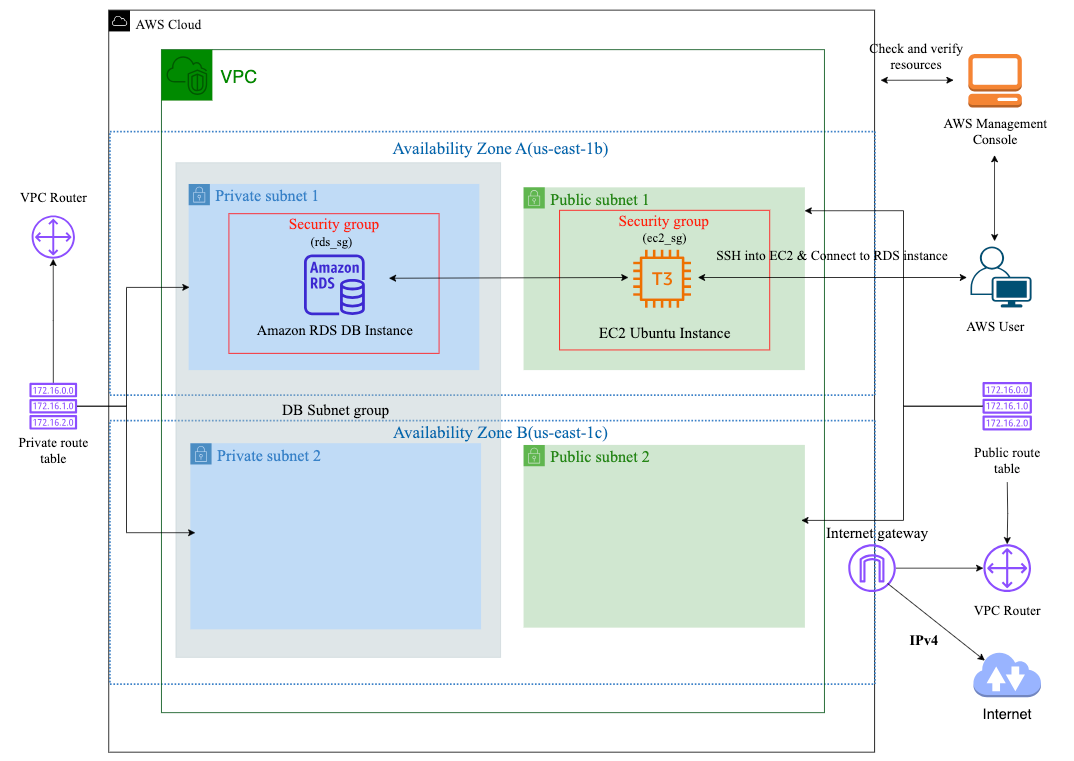 Using Github Actions To Deploy Terraform Configuration To Aws A Cicd Workflow By Ayomide 0239