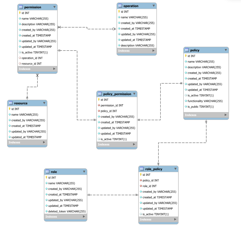 Role Based Access Control A Guide To Implementing User Specific By